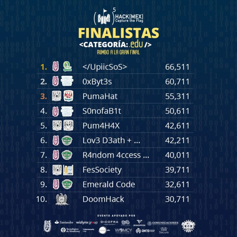 Alumnos de la UAZ obtienen 5to lugar en CTF HackMex 2022 | Periódico ...