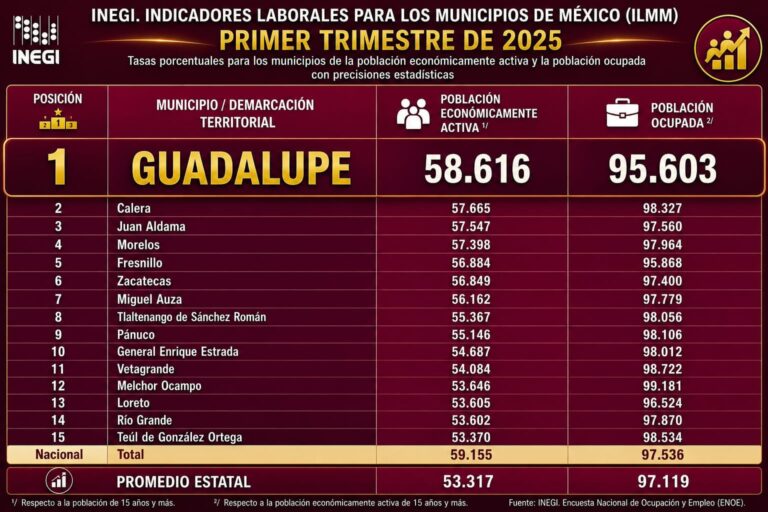 Coloca Gobierno de Pepe Saldívar a Guadalupe en primer lugar de ...